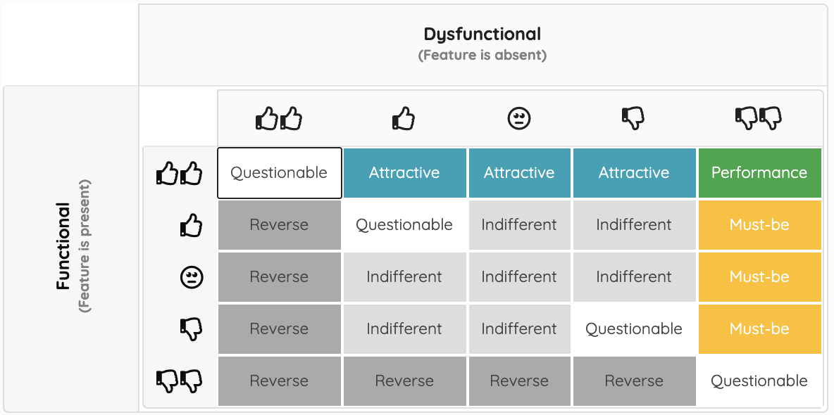 Kano Model Examples - Build Great Products With a Simple Mental Model