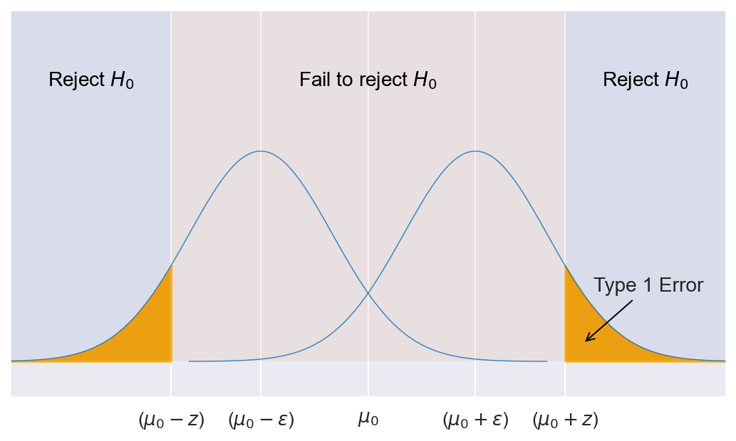 A/B Testing for Practical Significance